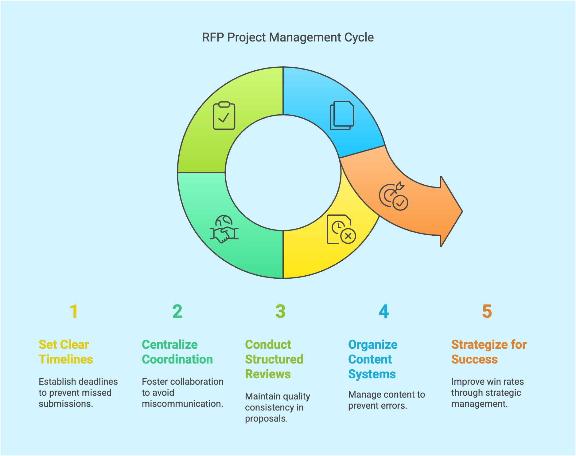 RFP Project Management: Your Guide to Winning More Proposals